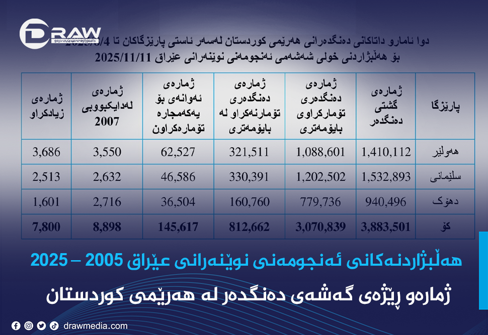 هەڵبژاردنەکانی ئەنجومەنی نوێنەرانی عێراق 2005 – 2025 | Draw Media